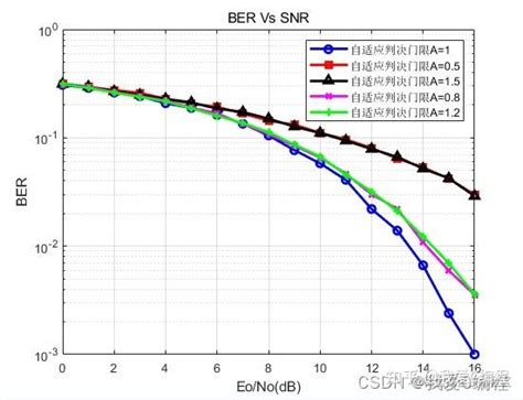 M自适应fsk解调系统误码率matlab仿真 知乎