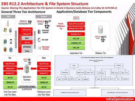 Oracle Ebs R122 Deployment And System Administration Pptx