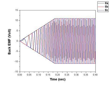 Back EMF During Starting Download Scientific Diagram