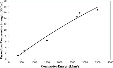 Variation Of Unconfined Compressive Strength With Compaction Energy Download Scientific Diagram
