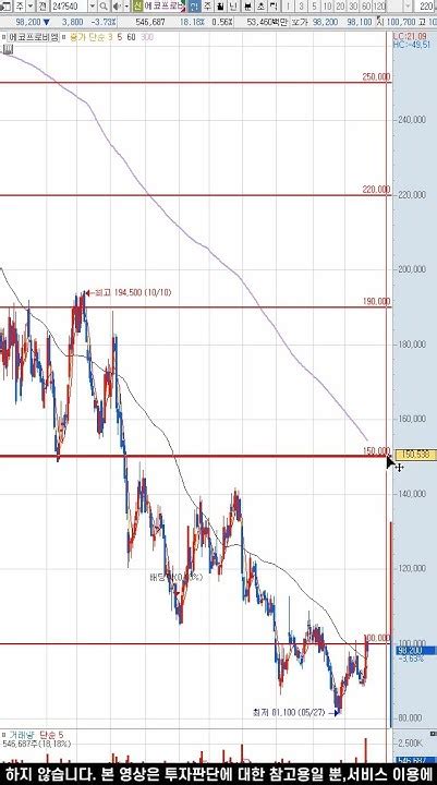 에코프로비엠 2분기 흑자 전환 기대감코스피 이전 상장 기대감바닥확인 Shorts Youtube