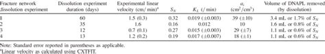 Experimental Conditions For Each Of The Fracture Network Dissolution