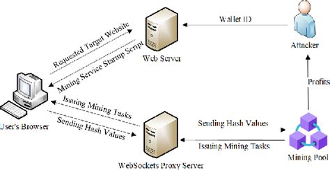 Figure 1 From A Malicious Domain Detection Method Of Cryptomining Based On Deep Learning
