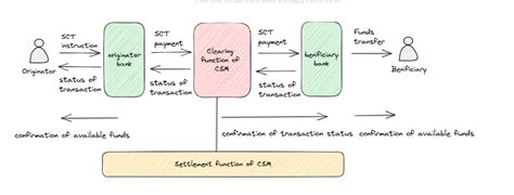 What Is Clearing And Settlement Financial Messaging And Technologies