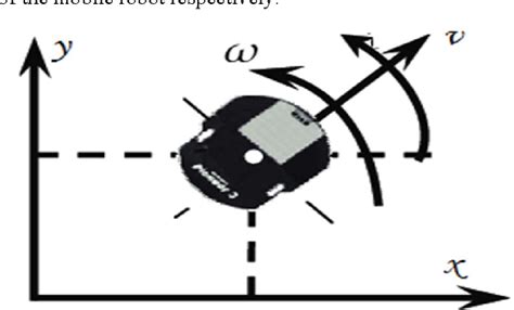 Figure 3 From Obstacle Avoidance Using Fuzzy Controller For Unicycle Robot Semantic Scholar