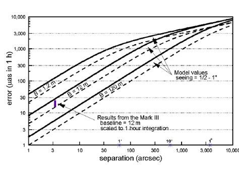 Astrometric Accuracy Vs Star Separation In A One Hour Integration For Download Scientific