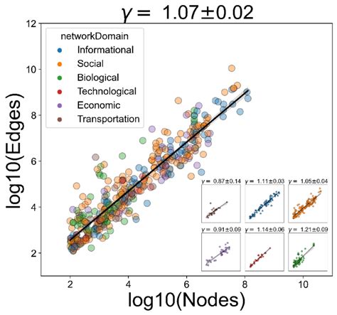 Scaling In Empirical Networks The Logarithm Of The Number Of Edges E Download Scientific