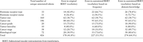 Coverage Of Unique Annotated Tokens For Different Bert Vocabularies