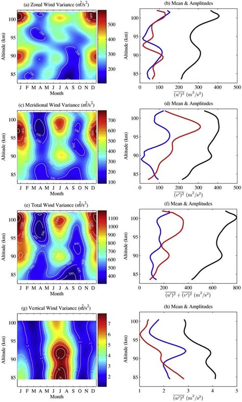 Similar To Figure 3 Except For The Wind Variances A And B Zonal