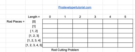 Rod Cutting Problem
