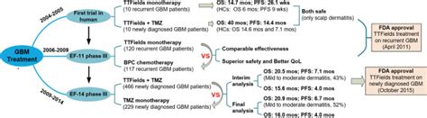 A Review Of Tumor Treating Fields Ttfields Advancements In Clinical Applications And