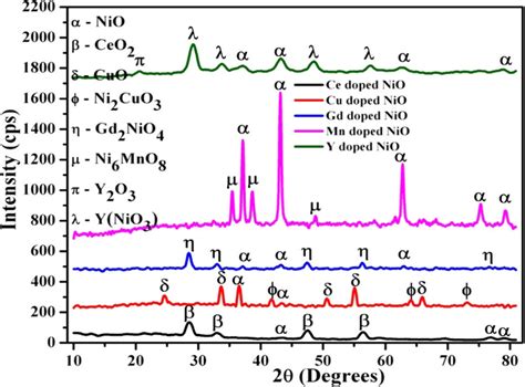 Xrd Patterns Of Multiphase Nio Nanocomposites Download Scientific