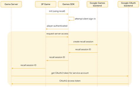 Recall Api Android Game Development Android Developers