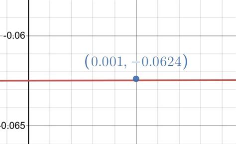 find the limit if it exists use a graphing utility to con quizlet