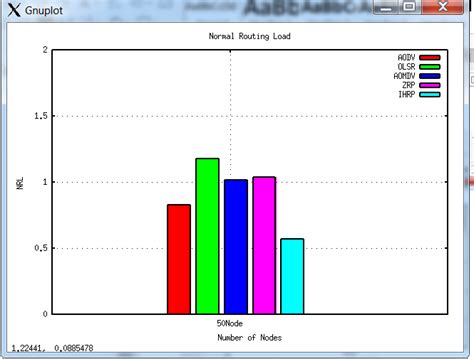 Normal Routing Load Analysis For Ihrp Aomdv Zrp Aodv Olsr And Zrp Download Scientific Diagram