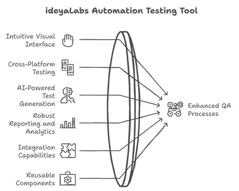 Revolutionizing Software Testing The Power Of Low Code Automation And Expert Qa Services Blog