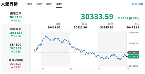聯準會又放鷹！美股開高走低 台股量縮震盪