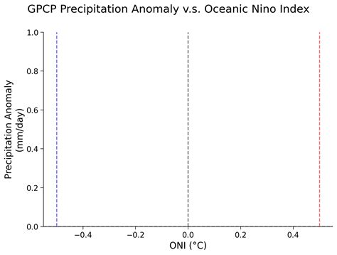 Tutorial 7 Impact Of Climate Variability Precipitation — Climatematch Academy Computational