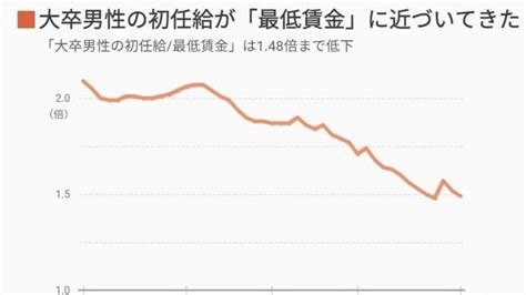 昭和60年初任給 大卒 初任給 推移 Tyzd