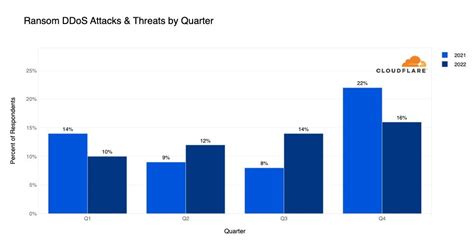 Cloudflare Detects A Record 71 Million Request Per Second Ddos Attack
