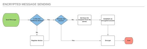How Hushed Added End To End Encryption To Their Messaging And Phone App Virgil Security