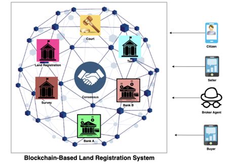 Blockchain Based Land Registration System