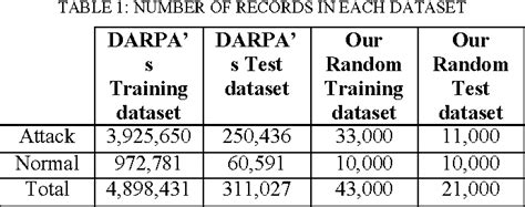 Table 1 From Intrusion Detection System Based On Multi Layer Perceptron