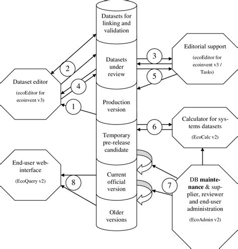 1 The Basic Structure Of Ecoinvent Database System Download