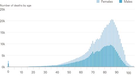 Mortality And Life Expectancy Trends In The Uk Health Foundation
