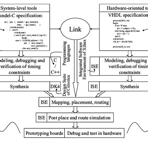The Design Flow For Reconfigurable Systems Download Scientific Diagram