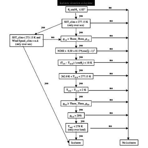 Description Of The Ice And Snow Detection Schemes θ S And θ V Are The Download Scientific