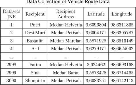 Table 1 From Vehicle Routing Problem Optimization With Machine Learning In Imbalanced