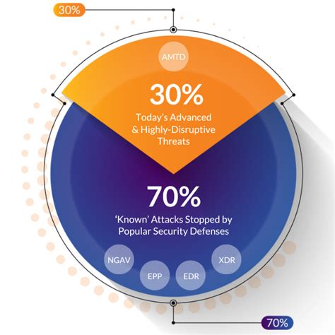 Endpoint Detection And Response With Amtd Complete Edr Security