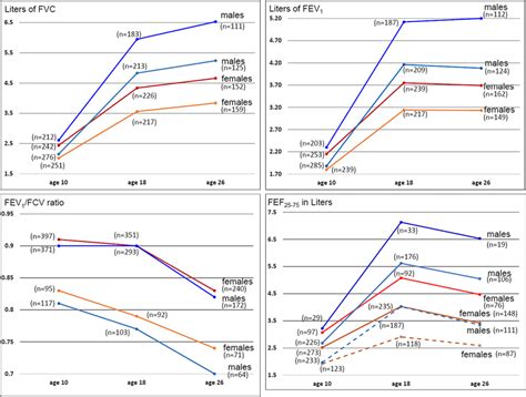 Lung Function Trajectories Of Forced Vital Capacity FVC Forced Download Scientific Diagram