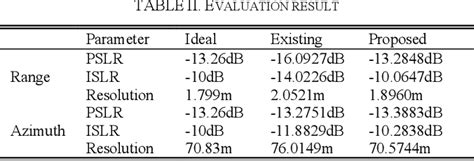 Table Ii From An Effective Tops Sar Imaging Algorithm Based On Gf 3
