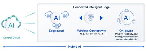 Wireless Ai Igniting The 5g Advanced Technology Revolution Qualcomm