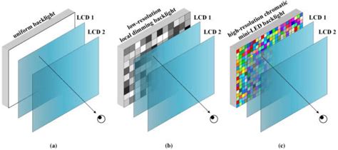 Figure 1 From High Quality Multiplicative Compressive Light Field Display Based On Hybrid Light