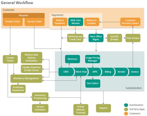 Suitesolution System Flow Diagrams Northflow Solutions