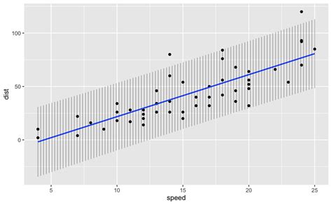 Drawing Prediction Interval For Ols Linear Model As Segments Geom Lm Pred Int Segments Ggxmean
