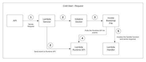 What Happens Inside An Aws Lambda Antstack Full Stack Serverless Company