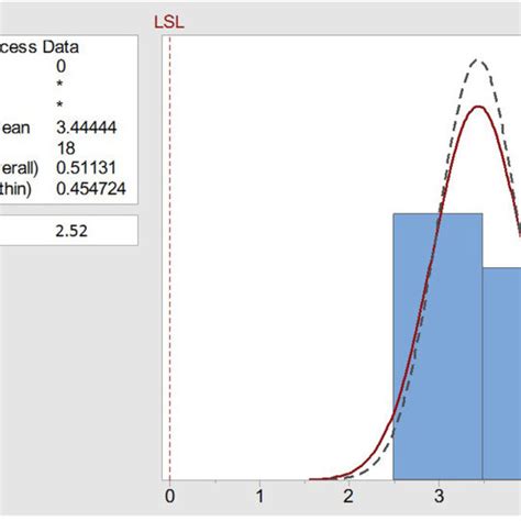 Process Capability Cpk Of Meloxicam Dissolution Test Of Prepared Odts Download Scientific Diagram