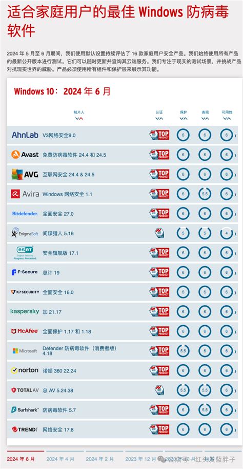 全球杀毒软件排名世界排名前五的杀毒软件！安全又实用 （2024年）