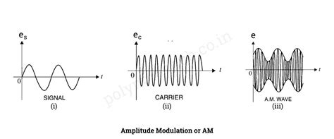 Define Amplitude Modulation In Details New Topic 2024 Poly Define Amplitude Modulation In Details New Topic 2024 Poly