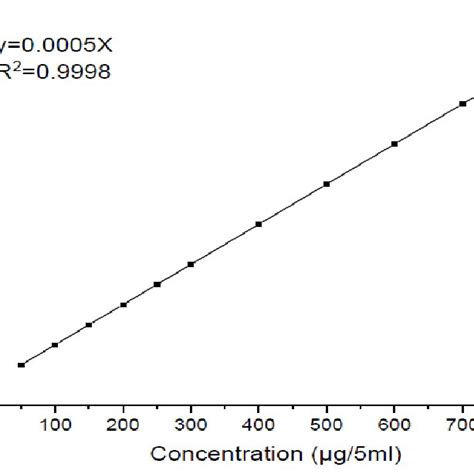 Calibration Carve Of Cobalt Ii Ion Download Scientific Diagram