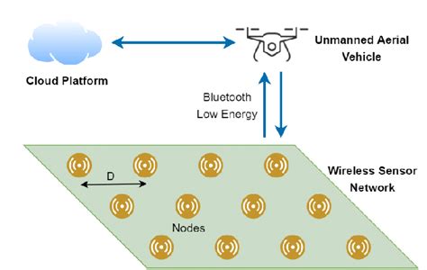 System Architecture Of Wireless Sensor Network And Uav Download Scientific Diagram
