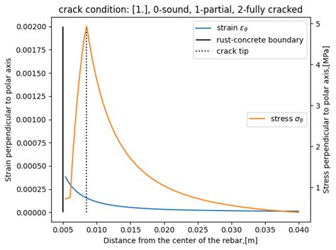 Cracking Model Example — Rational Rc 024 Beta Documentation
