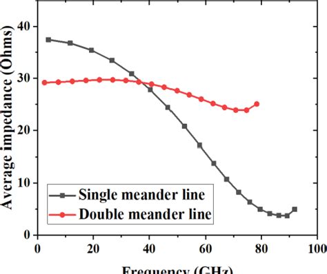 Figure 3 From A Novel Coplanar Double V Shaped Slow Wave Structure For