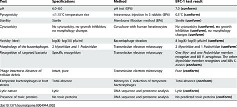 Summary Of The Quality Control Test Results Download Table