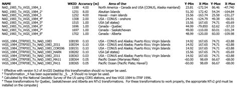Coordinate System Difference Between Geographic Transformation Options Using Arcgis Project