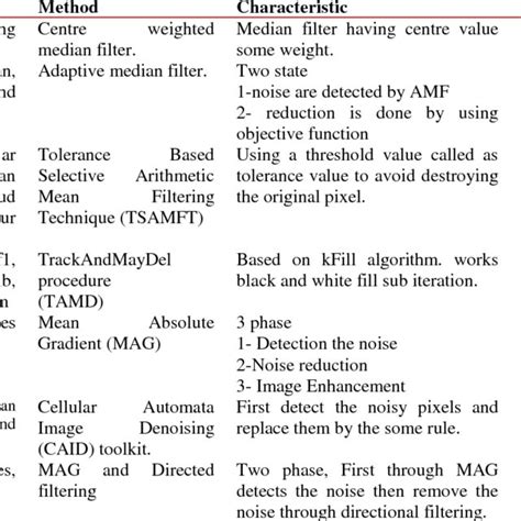 Different Proposed Algorithms For Reduction Of Salt And Pepper Noise